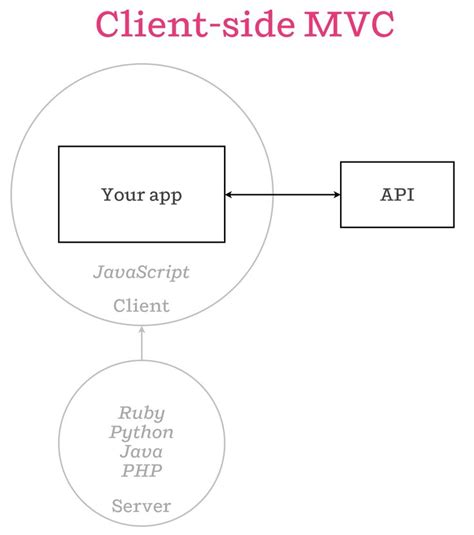 The Future Of Web Apps Isomorphic Javascript