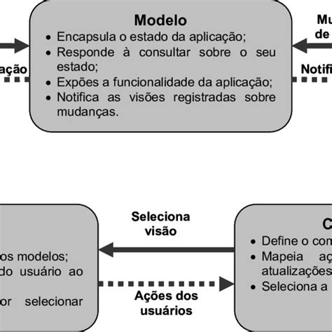 3 Estrutura Do Mvc Adaptado De Sun Microsystems 2002b Download Scientific Diagram