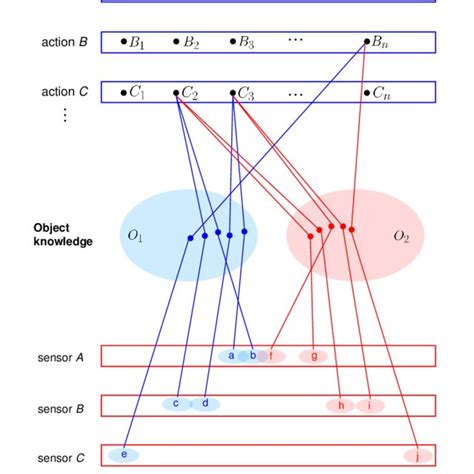 1 The Robotic System And The Action Perception Loop The Ur10 Robot Is Download Scientific