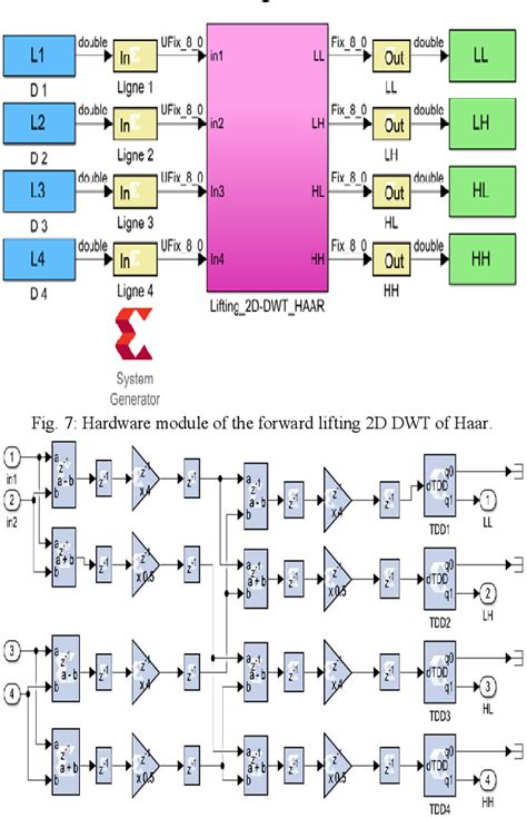 Figure 7 From Hardware Implementation Of The Haar 2d Discrete Wavelet