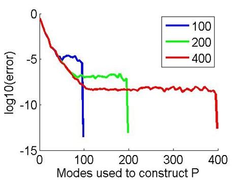Nfluence Of The Approximation Of The Interface Operator P On