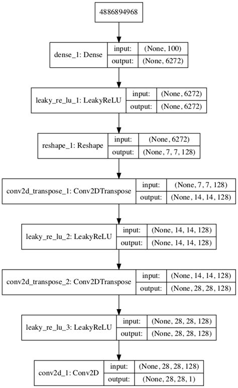 How To Develop A Gan For Generating Mnist Handwritten Digits