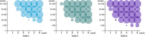 Percentage Bubble Dimension Of Visited Nodes By Cardinality X Axis