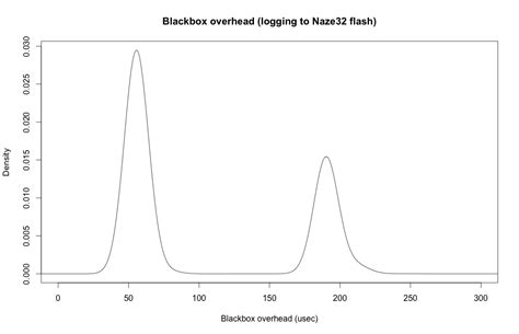 measuring blackbox logging overhead and looptime variation fly