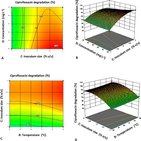 Contour Plot A And 3d Response Surface Plot B Show The Effects Of