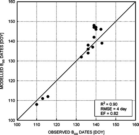 Scatter Plot Of Observed And Modelled B Gs Dates With The Sw Model