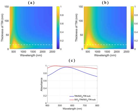 absorption spectra of a the tin sio2 tin stacks and b the
