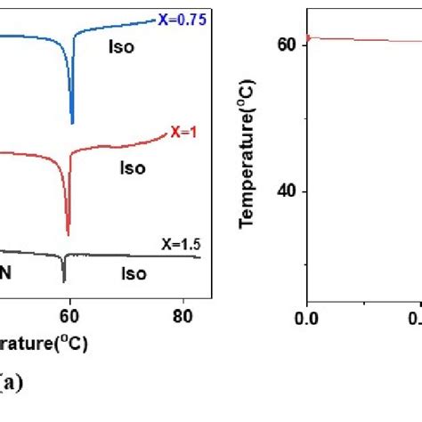 Fig S1 A Dsc Scans Obtained For Ccn Mn X And B Corresponding