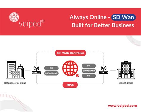 Sd Wan Vs Vpn Which Is Better Voiped