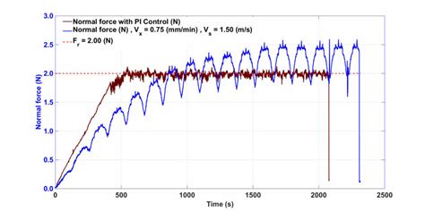 Normal Force Comparison Download Scientific Diagram