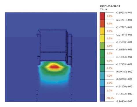 The Contour Plot Of Surface Settlement Under Five Excavation Step