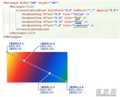 WPF知识点 渐变色 LinearGradientBrushGradientStop Net C 架构师 程序员 码农网