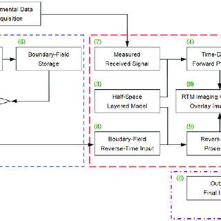 Flow Chart On The RTM Method Download Scientific Diagram