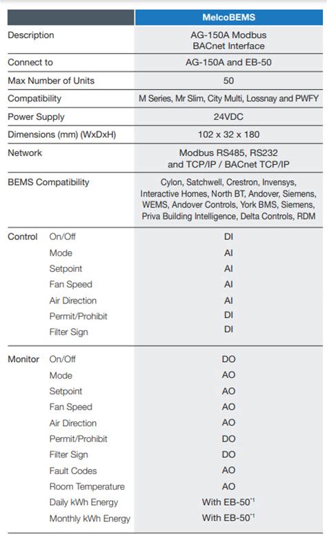 Mitsubishi Electric Controllers For City Multi Vrf Mitsubishi Electric Central Controllers And