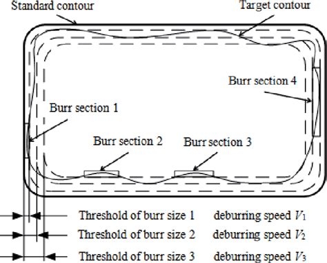 Figure 1 From Local Deformable Template Matching In Robotic Deburring Semantic Scholar