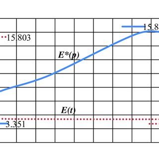 Function Graph E T And Its Images E P Download Scientific Diagram
