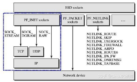 一篇解读Linux网络协议栈总结 知乎