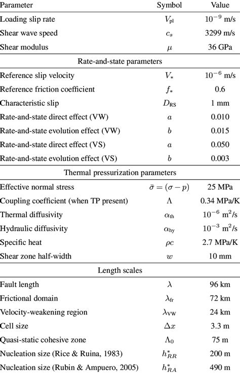 Model Parameters Used In Simulations Of Earthquakes And Aseismic Slip Download Scientific Diagram