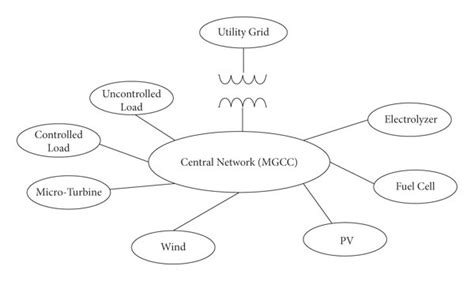 Schematic Representation Of Microgrid Model Download Scientific Diagram