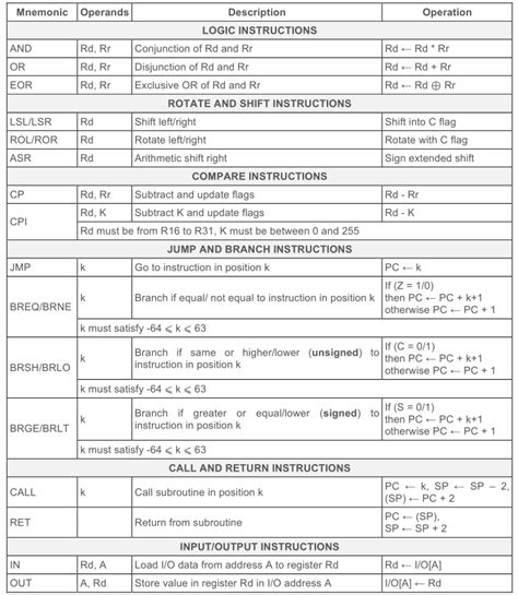 【汇编语言：avr架构】：常用指令集合 Csdn博客