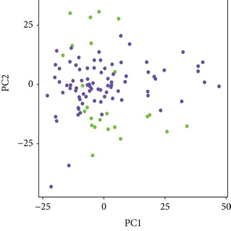 Principal Component Analysis Pca Analysis Of Gene Expression
