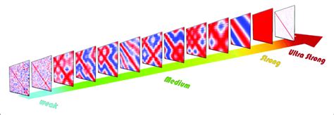 Schematic Of Different Cross Correlation Matrices Across The Coupling Download Scientific