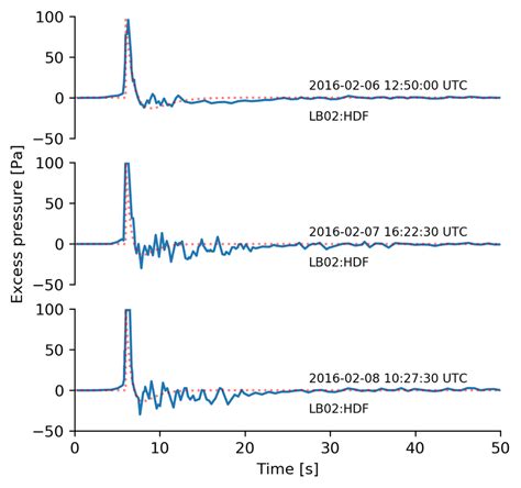 Infrasonic Acoustic Waveforms Blue Line From Three Large Explosions