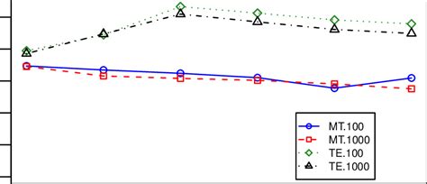 Throughput Of Multithreaded Mt And Ln Transformed Te Sj Servers