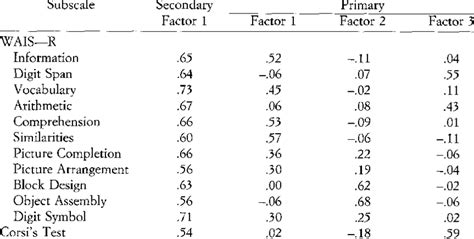 Schmid And Leiman Hierarchical Factor Analysis Loadings Of Wais R