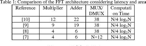 Table 1 From Review Paper On Radix 2 Fast Fourier Transform Using Real Value Data Semantic Scholar