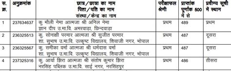 MP Board 12th Result 2023 Girls Outperform Babes Overall Pass Percentage At 55 28 Education