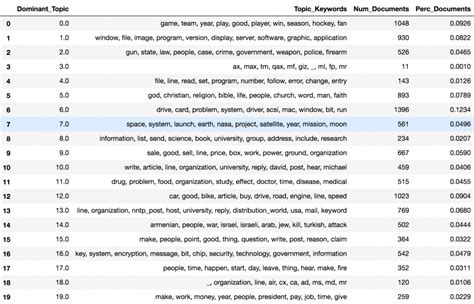 Gensim Topic Modeling A Guide To Building Best Lda Models