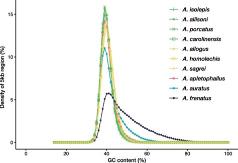 Genome How To Analyze Gc Content Of Fasta File Bioinformatics