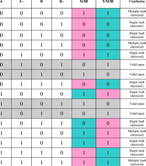 The Gate Response For All Inputs Combinations Download Table