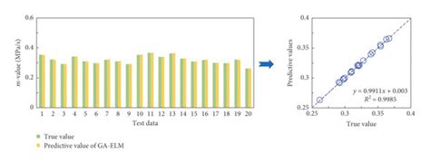 Accuracy Of The Ga Elm Prediction Model A Stiffness Modulus B