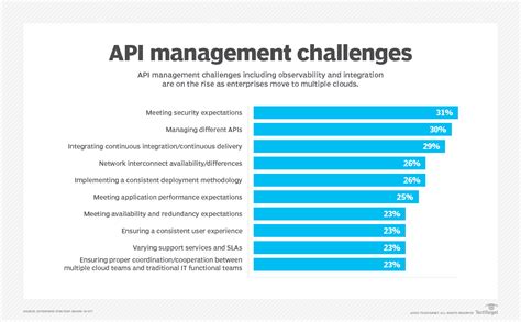 Postman Api Platform Will Use Akita To Tame Rogue Endpoints Techtarget