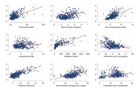 Bivariate Associations Between Digitalization And Further Regional