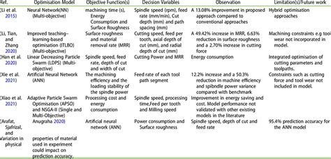 Survey Of Related Literature On Optimisation In Machining Process Download Scientific Diagram