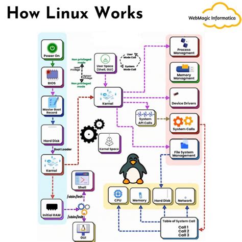 Linux The Magic Behind The Operating System