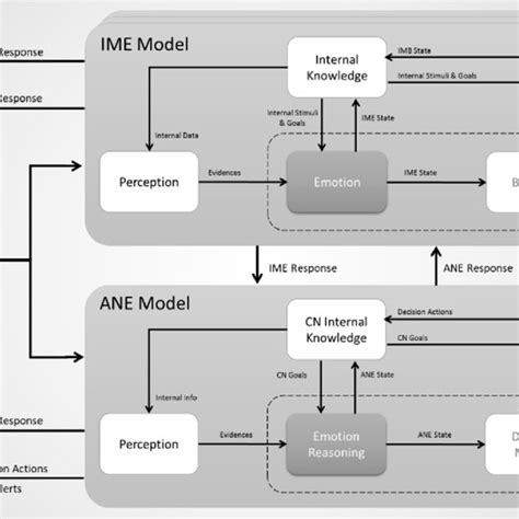 C Emo Collaborative Emotion Modelling Framework Cn Collaborative Download Scientific Diagram