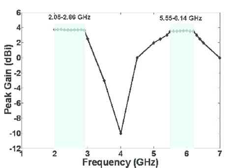Measured Peak Gain DBi Vs Frequency Of The Proposed Antenna Download Scientific Diagram