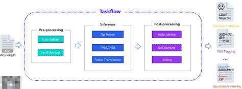 Paddlenlp系列课程一：taskflow、小样本学习、fastertransformer