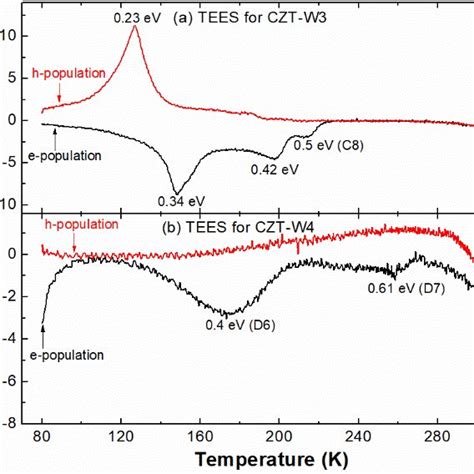 The Photoconductivity Current Characteristics Obtained Using 650 Nm
