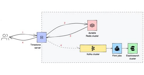 Netflix Builds A Custom High Throughput Priority Queue Backed By Redis