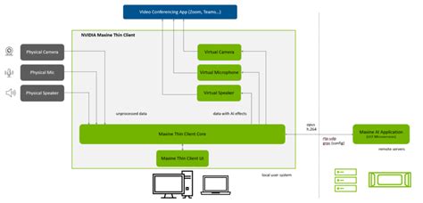 Nvidia Maxine Elevates Video Conferencing In The Cloud Nvidia Technical Blog