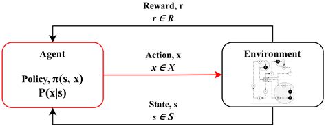 Mathematics Free Full Text Review Of Stochastic Dynamic Vehicle Routing In The Evolving