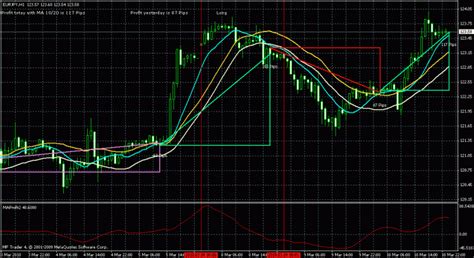 Optimize Cross Moving Average Indicator For MetaTrader ForexMT Indicators
