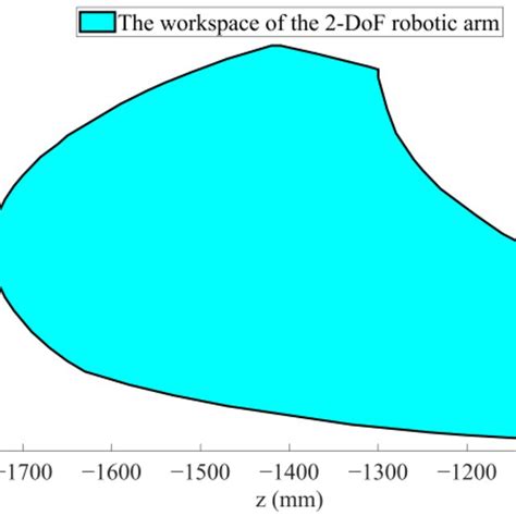 The Workspace Of The Two Dof Robotic Arm Download Scientific Diagram
