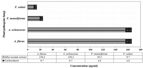 Minimal Inhibitory Concentration Of Ethyl Acetate Extracts Of