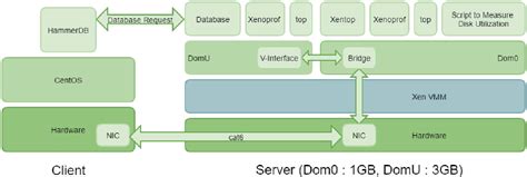 Figure 3 From Performance Profiling Of Database Systems In Xen